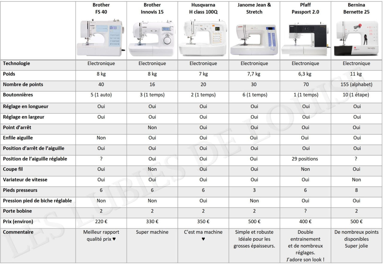 Comparatif : Choisir sa machine à coudre - Les Lubies de Louise